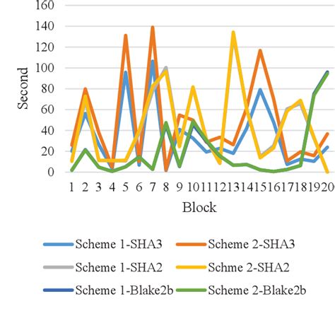 Figure 2 From Performance Test Of Hash Functions In Proof Of Work