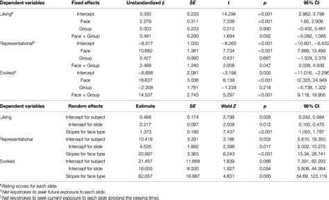 Estimates Of Fixed And Random Effects In The Final Best Fitting Models