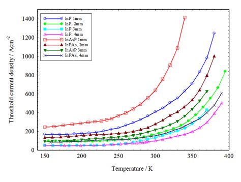 3 Temperature Dependency Of The Threshold Current Density Of The 1 2