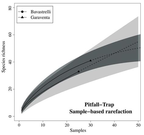 Sample Based Rarefaction Curve On Ground Arthropods Assemblages Download Scientific Diagram