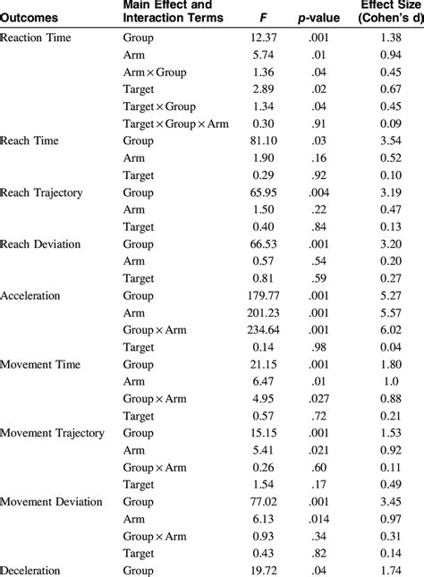 Main And Interaction Effects For All Kinematic Variables Download