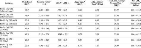 Peak Load Reserve Factors System Reliability Indicators Additional Download Scientific
