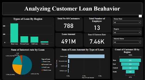 Powerbi Dataanalysis Datavisualization Loananalysis Dashboarddesign… Rao Kasif