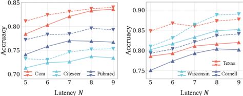 Figure 2 From Continuous Spiking Graph Neural Networks Semantic Scholar