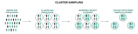 Guide Cluster Sampling Learn Lean Sigma Guide Cluster Sampling Learn Lean Sigma