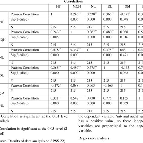 Pearson Correlation Analysis Results Download Scientific Diagram