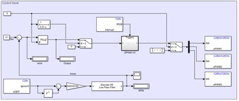 Embedded Code Block Diagram Of Induction Motor Speed Control System