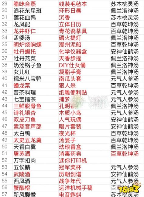 食物语2023礼物对应食魂表大全 18183
