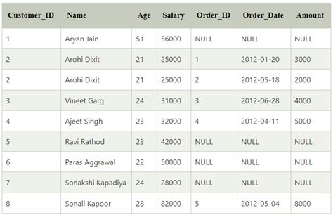 sql right join iqra technology