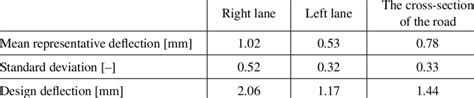 The Results Of The Deflection Calculations For The Entire Road Download Scientific Diagram