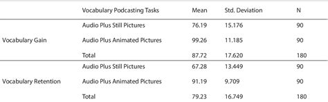 Table 1 From Evaluating Learners Vocabulary Gain And Retention In An E Learning Context Using