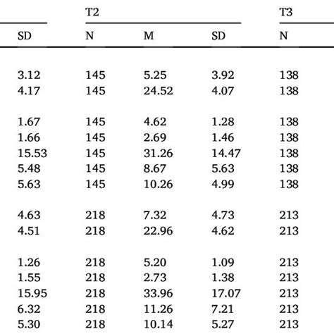 Descriptive Statistics Of The Predictor Variables Separate For The Two