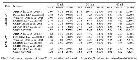 【论文笔记】graph Wavenet For Deep Spatial Temporal Graph Modelinggwn模型 Csdn博客