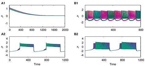 frontiers emergent dynamics and spatio temporal patterns on multiplex neuronal networks