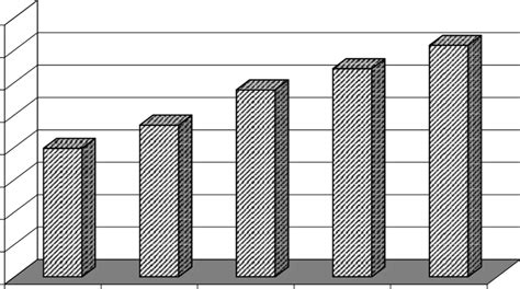 Effect Of Row Spacing On The Yield Of Mustard Download Scientific Diagram