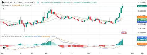 Fetchai Fet Token Up 35 In A Week Heres Why Invezz