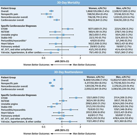 Sex Differences In Epidemiology Care And Outcomes In Patients With Acute Chest Pain Journal