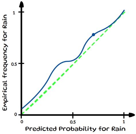 논문 리뷰 Understanding Model Calibration A Gentle Introduction And