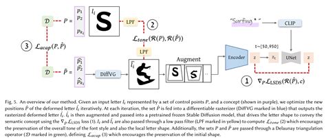 Word As Image For Semantic Typography Qiang Zhang