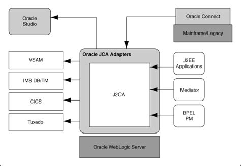 introduction to oracle jca adapters