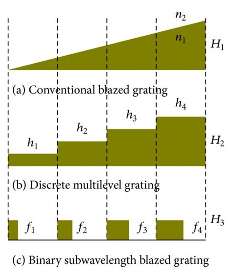 Blazed Grating Coupler Discretization Process A Common Blazed