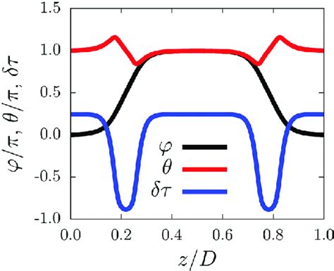 Results Of The Numerical Minimization Of The Functional In Eqn 2 With