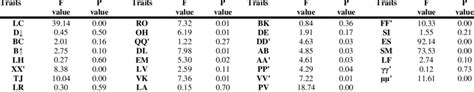 Results Of Anova For Sex Dimorphism Of Morphometric Characters Of Brown
