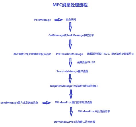Mfc消息处理流程 天子骄龙 博客园