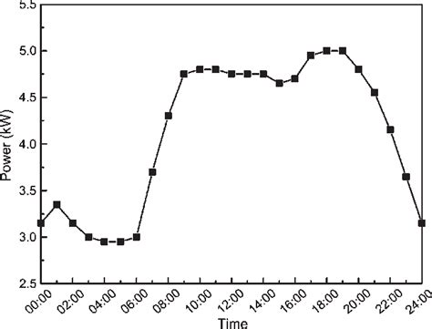 Figure 2 From Regulated Charging Of Plug In Hybrid Electric Vehicles