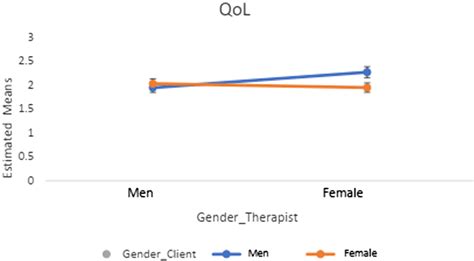 Post Hoc Tests In QoL In Psychodynamic Methods Download Scientific Diagram