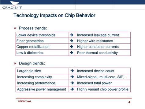 Ppt A Temperature Aware Design Methodology For Die Level Thermal