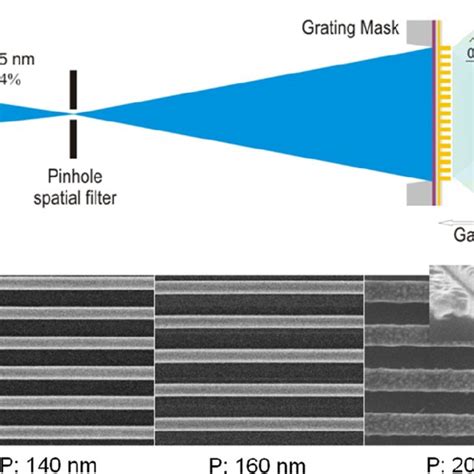Pdf Fabrication Of High Resolution Large Area Patterns Using Euv Interference Lithography In A