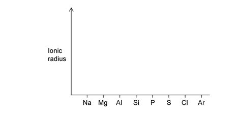 Periodicity Of Chemical Properties Of The Elements In Period 3