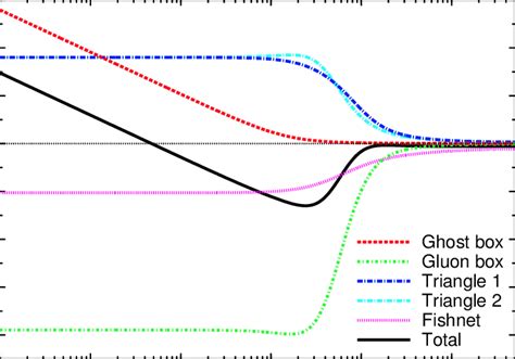 Color Online Individual One Loop Dressed Contributions To The Tensor Download Scientific