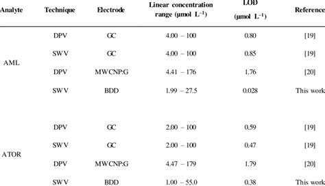 Comparison Of The Analytical Parameters Obtained Using Different
