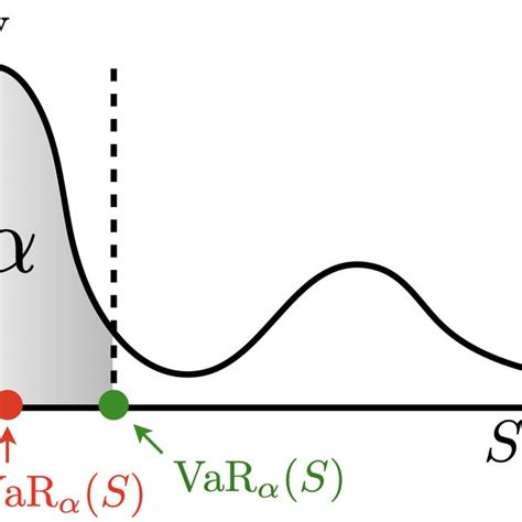 This Work Defines Conditional Value At Risk CVaR To Capture Worst Download Scientific Diagram