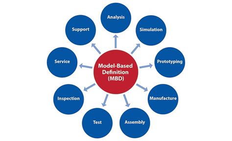 Digital Product Definition Model Based Definition Checklist At Heather Phillips Blog