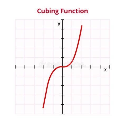 Vector Graph Or Chart Of Cubing Cube Or Cubic Function Polynomial Function Of Degree 3 The