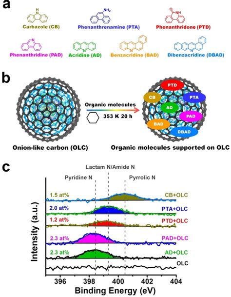 Overall Oxygen Electrocatalysis On Nitrogen‐modified Carbon Catalysts Identification Of Active