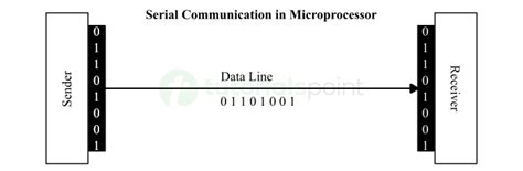Difference Between Serial And Parallel Communication