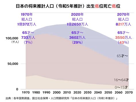 国立社会保障人口問題研究所R5推計2070年の総人口は3割減少8 700万人の見通し 高齢者住宅ジャーナル 高齢者住宅協会