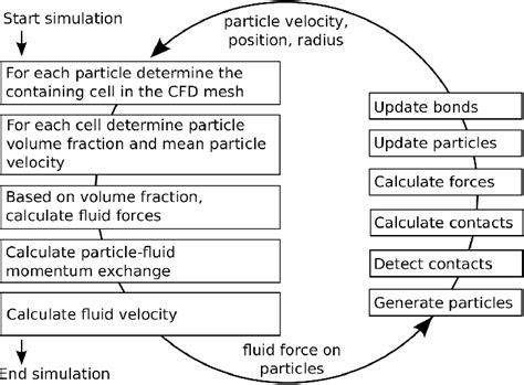 Block Diagram Of Calculation Process In A Coupled Cfd Dem Simulation Download Scientific