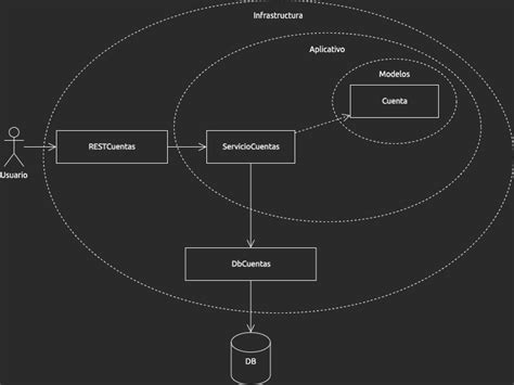 Is Clean Architecture Basically Layered Architecture Interfaces R