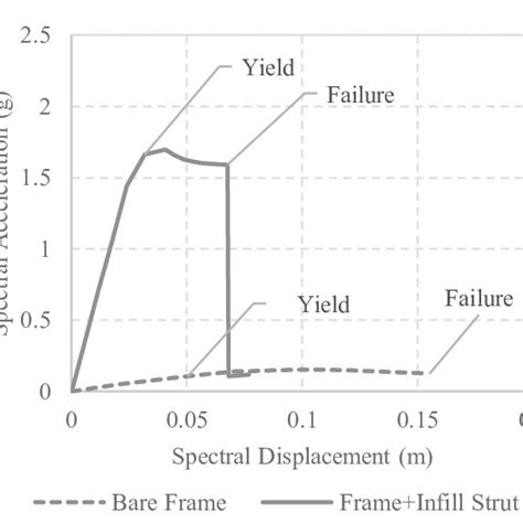 Analytical Based Fragility Curve Download Scientific Diagram