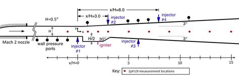 Diagram Of Scramjet Flow Profile Illustrating Locations Probed By 2pfldi Download Scientific