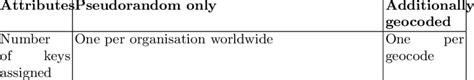 comparison of symmetric key generation methods for scalable systems