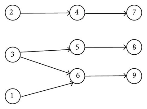 Project Precedence Constraints Graph Of The Instance Download Scientific Diagram