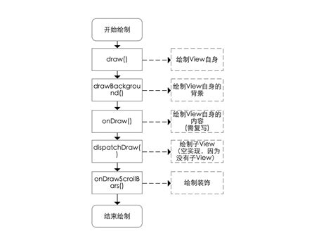 Carson带你学android：源码解析自定义view Draw过程android Viewdraw Csdn博客