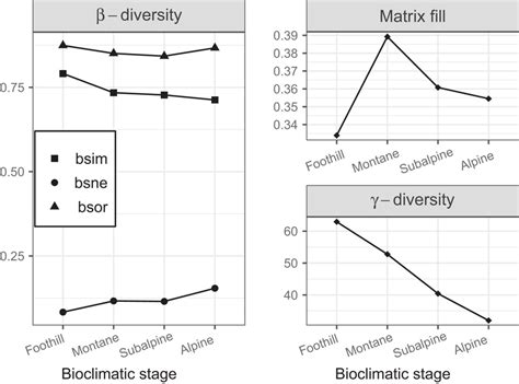 Total β‐diversity βsor And Its Components βsim And βsne As Well As