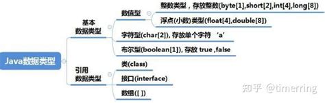 Java变量与数据类型 知乎